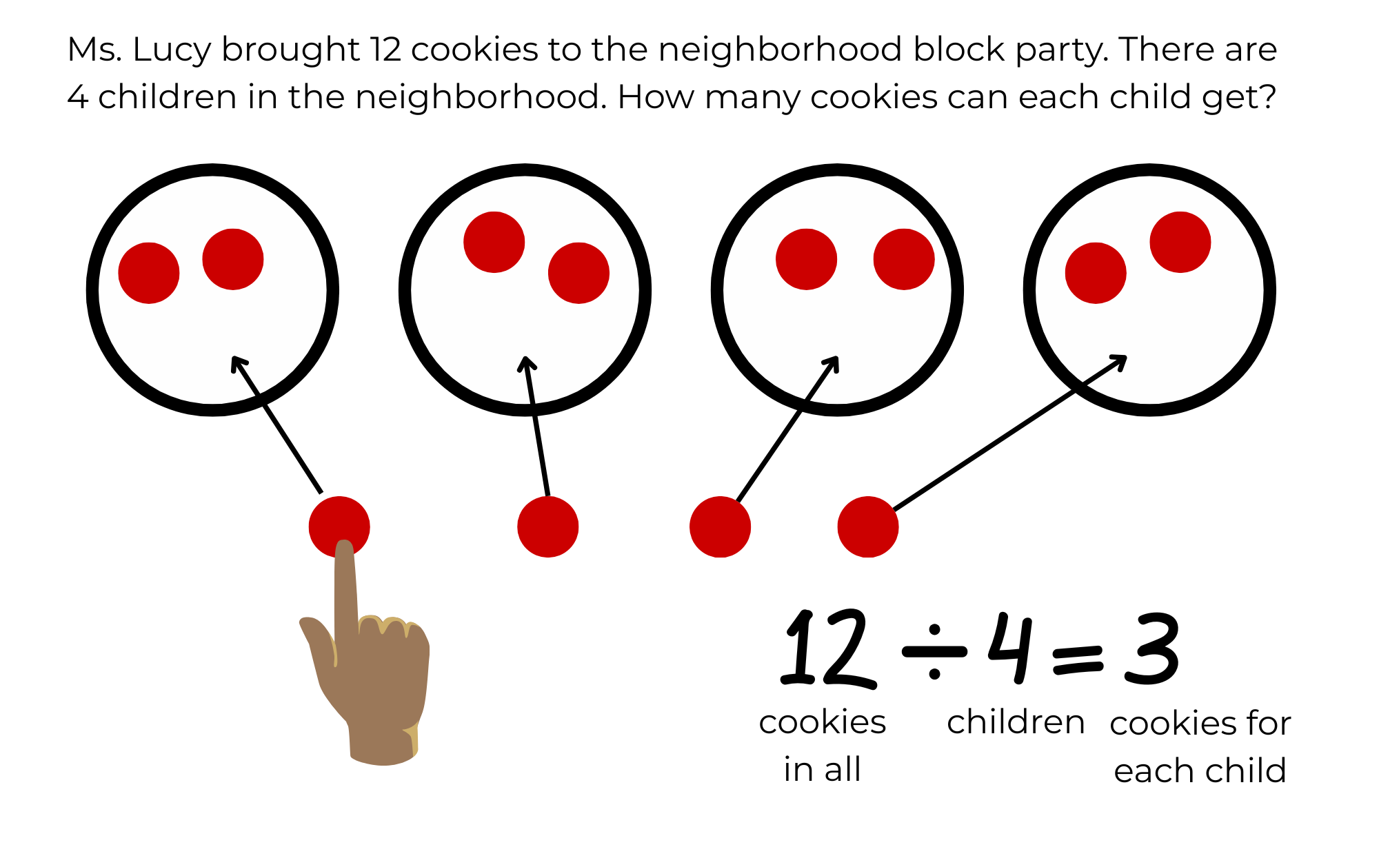 Sharing Vs Grouping: The Two Faces of Division