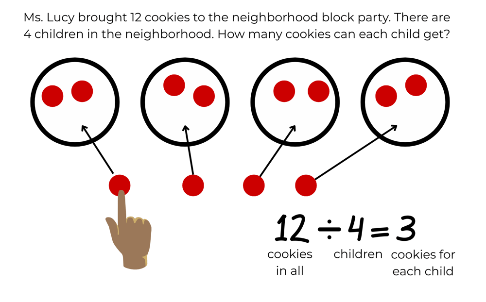 Sharing Vs Grouping: The Two Faces of Division