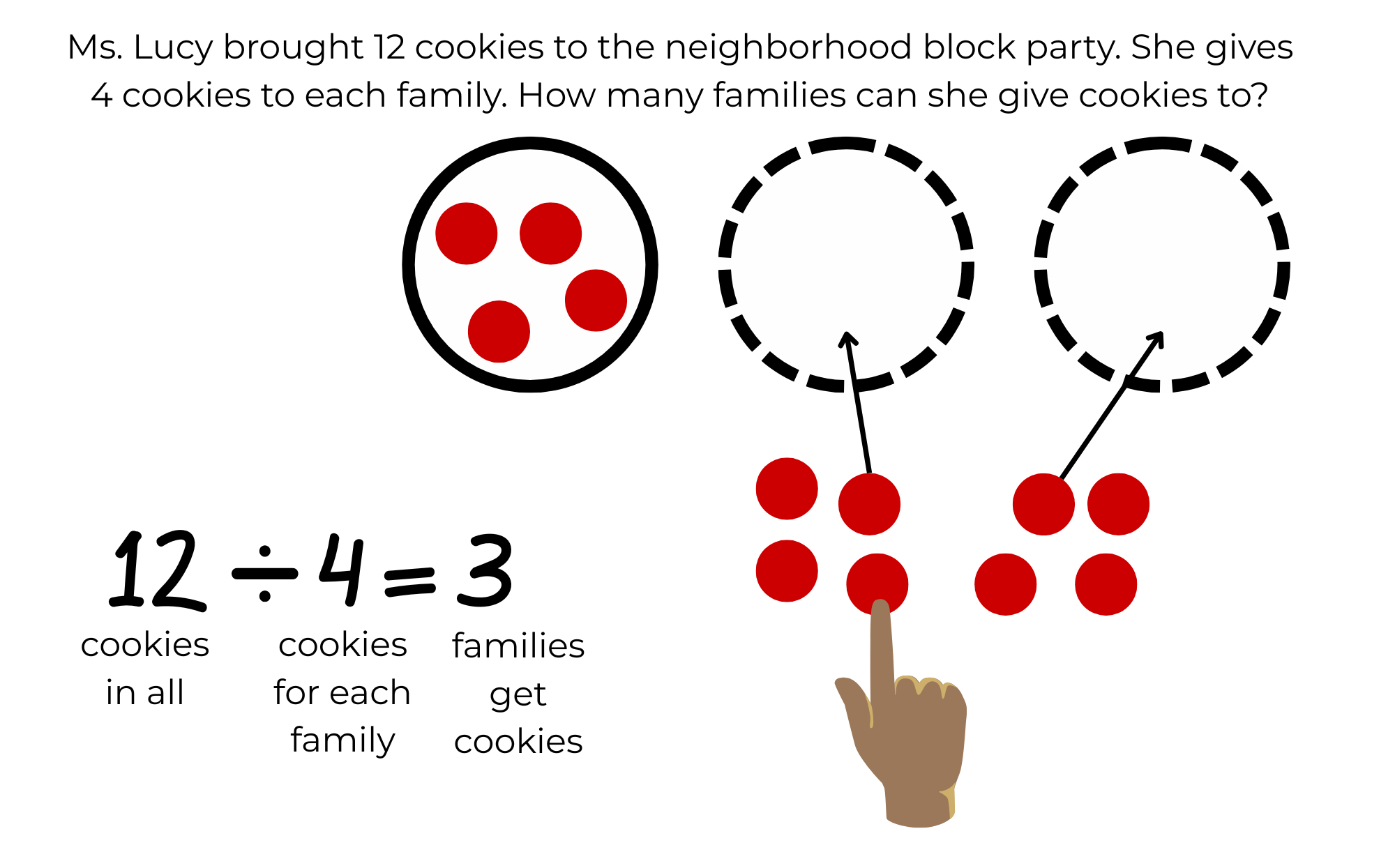 Sharing Vs Grouping: The Two Faces of Division
