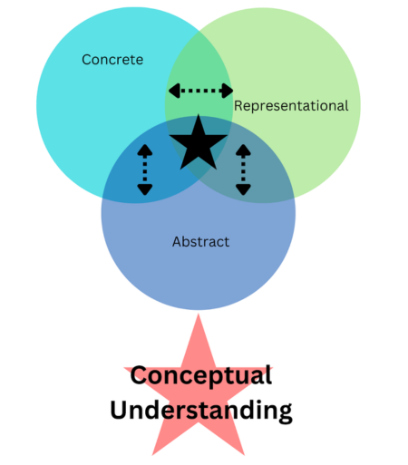 Why Concrete Tools Matter in ALL Math Classrooms