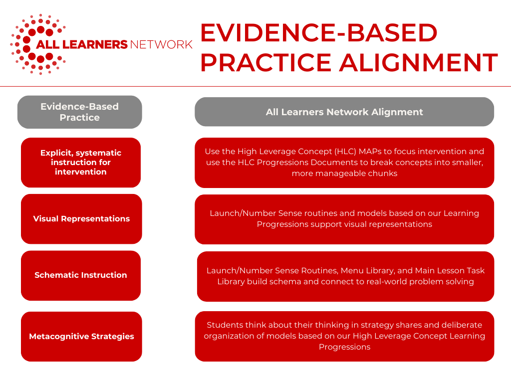 All Learners Network's Evidence-Based Practices Alignment