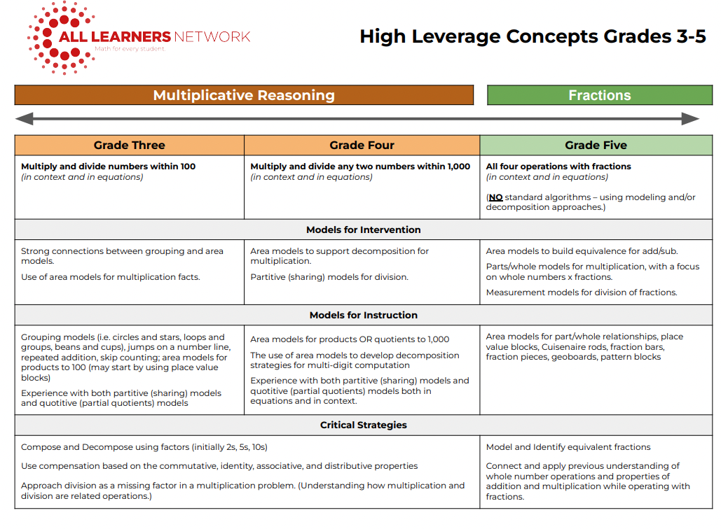 What are the High Leverage Concepts Resources?