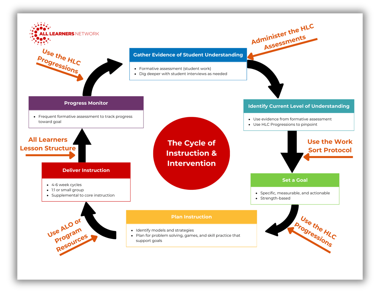 What does an intervention cycle look like?