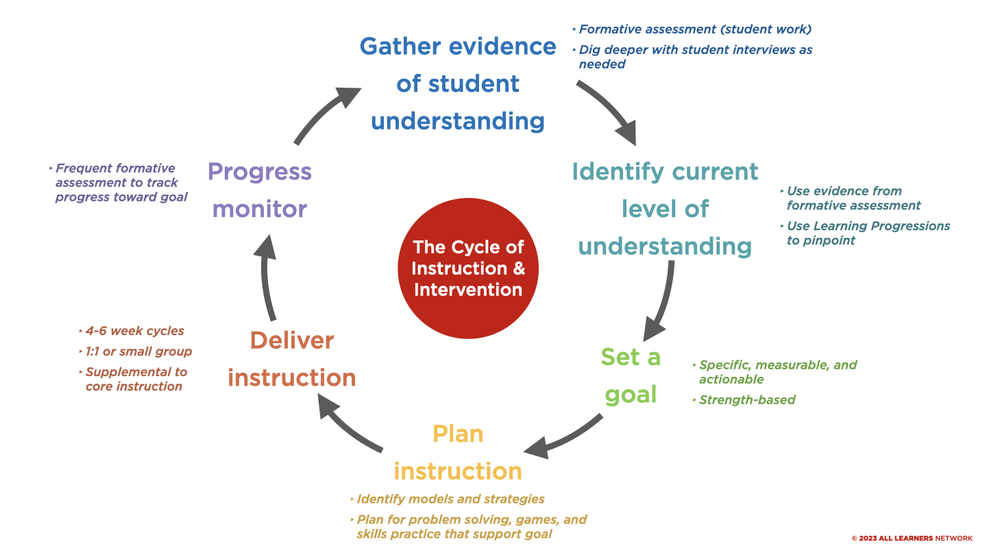 What does an intervention cycle look like?