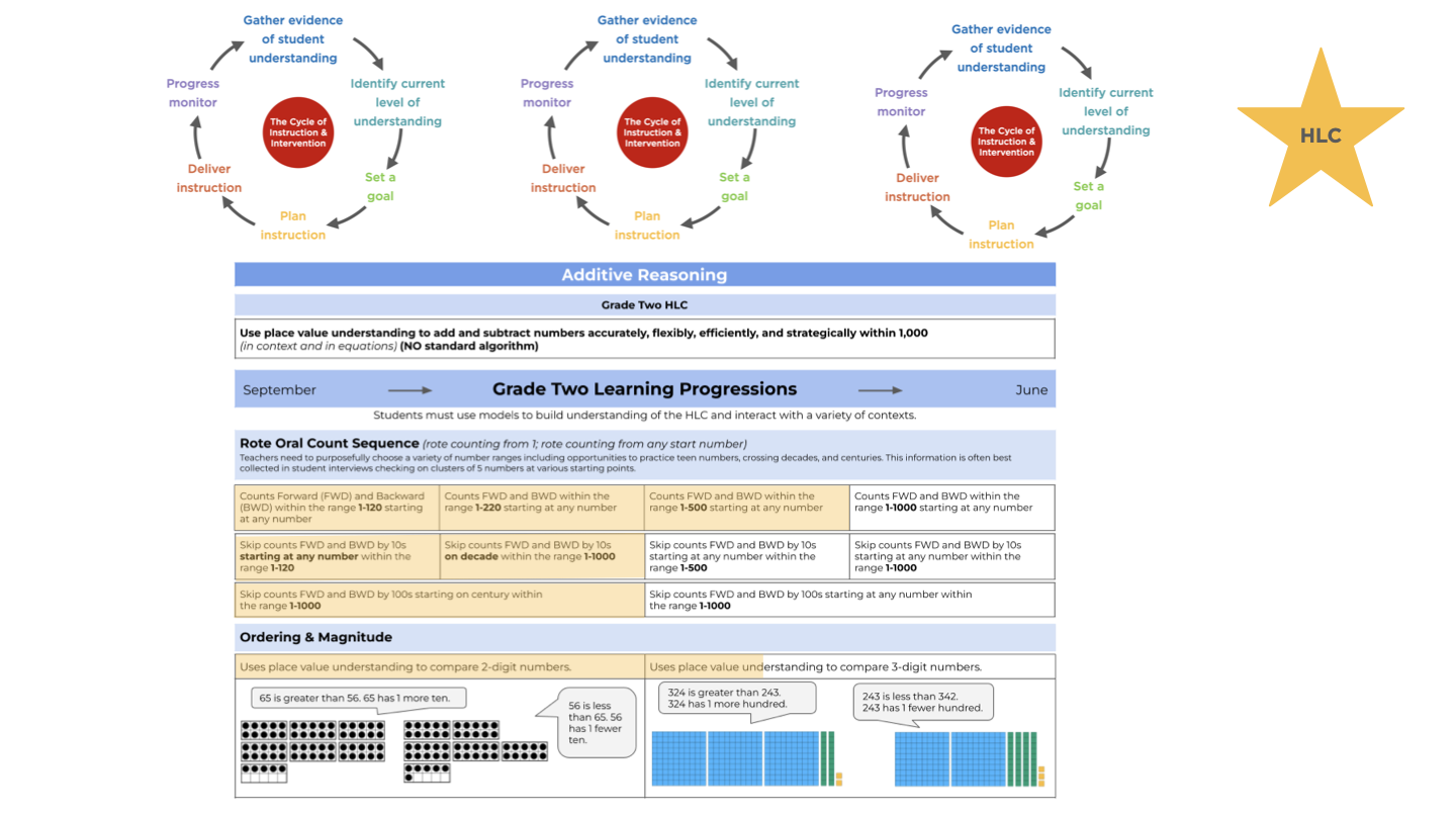 What does an intervention cycle look like?